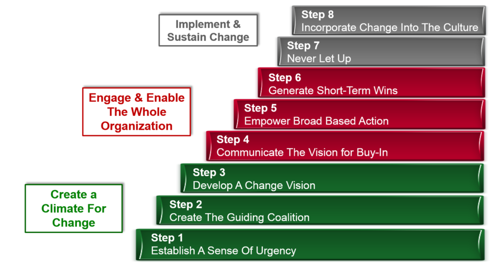 How To Successfully Implement Kotter S 8 Step Change Model - Riset How To Successfully Implement Kotter S 8 Step Change Model - Riset