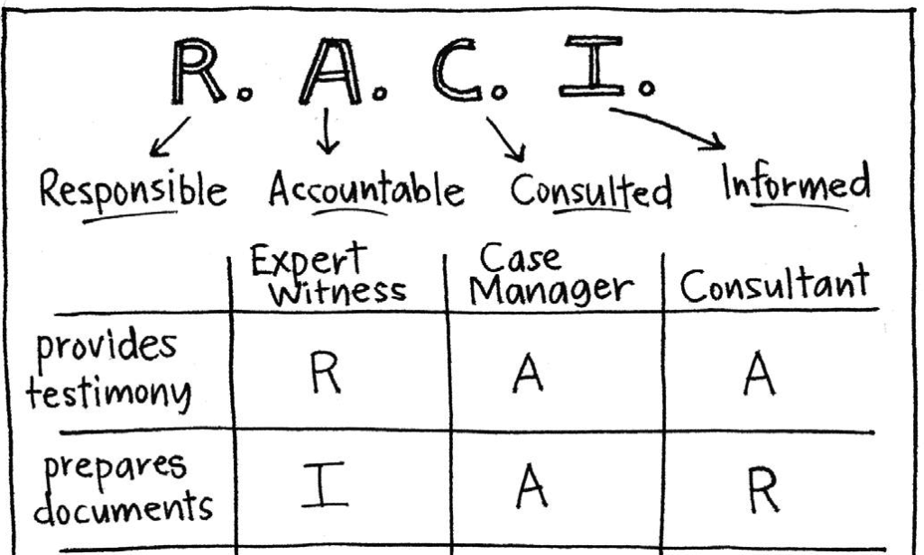 RACI Matrix for effective project management - Folmand.com